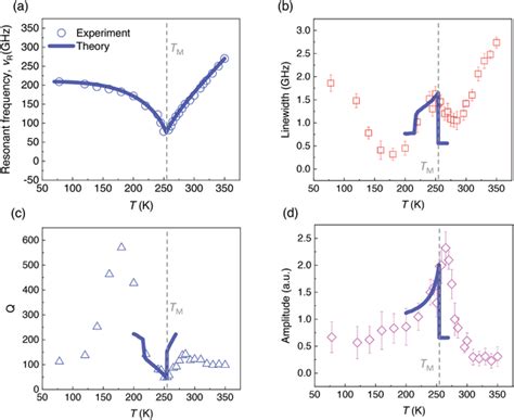 Antiferromagnetic Resonance As A Function Of Temperature A