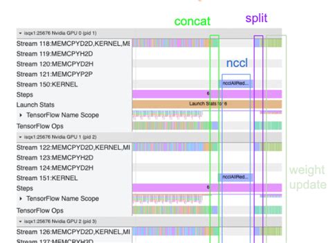 Optimize Tensorflow Gpu Performance With The Tensorflow Profiler