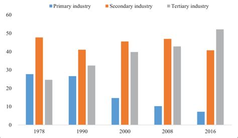 Industrial Structure Of China