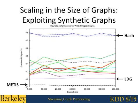 Ppt Streaming Graph Partitioning For Large Distributed Graphs