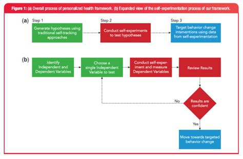 Karkar Et Al S Self Experimentation Framework For Hypothesis Testing Download Scientific