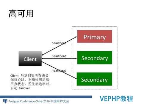 Mongodb分布式架构演进 Mongodb数据库 维易php培训学院