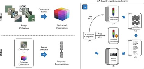 overview of the proposed approach first a we use genetic algorithm