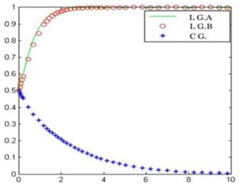 Equilibrium State Diagram Of System Evolution In The Middle Stage