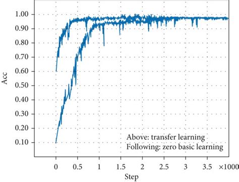 5 Types Of Target Accuracy Iteration Step Curve Download Scientific