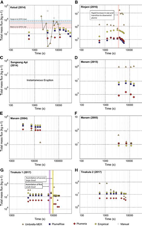 Composite Total Mass Flux Kg S⁻¹ Versus Time Seconds Charts Of Each