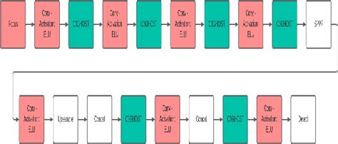 Figure 1 From Yolov5 M A Deep Neural Network For Medical Object Detection In Real Time