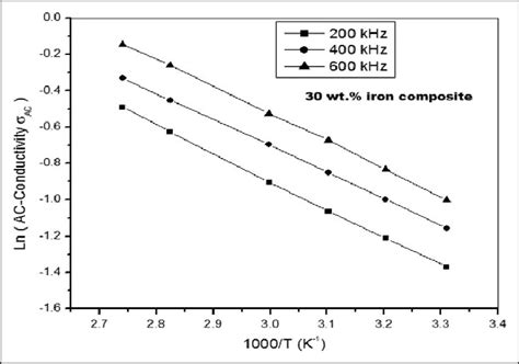 The Logarithm Of The Ac Conductivity Versus 1000t At Different