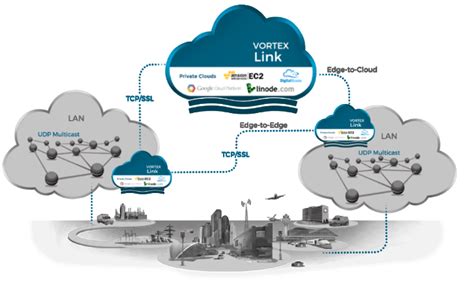 Data Distribution Service Vortex Opensplice Adlink