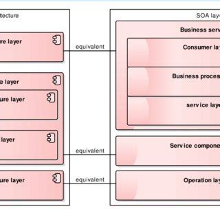 Mapping Enterprise Architecture To SOA The Author Download Scientific Diagram