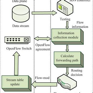 Flow Scheduling Framework Diagram Download Scientific Diagram