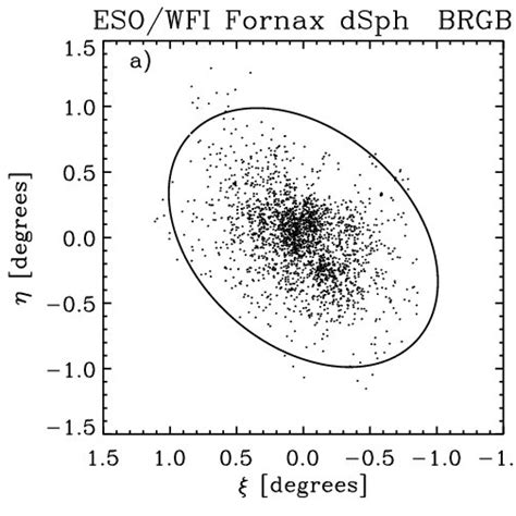 Spatial Distribution Of Blue Rgb And Red Rgb Stars In The Fornax Dsph Download Scientific