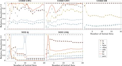 Relative Sensitivity Of Objective Functions To Hbv Model Parameters As