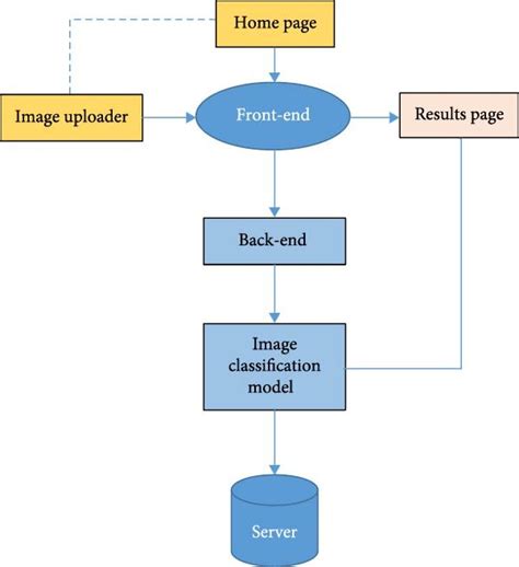 Framework Architecture For Automl Medical Image Classification