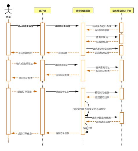 时序图程序员的保命技能 CSDN博客