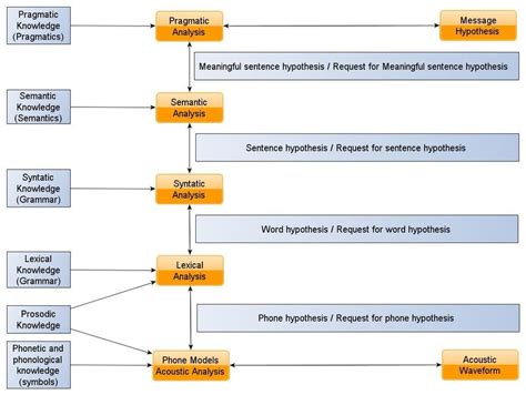 7 block diagram of a general speech recognizer showing the acoustic and