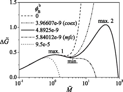 Figure 1 From Nucleation In A B Ab Blends Interplay Between Microphase Assembly And Macrophase