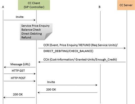 Maps™ Diameter Protocol Emulatordiameter Interfaces Emulation