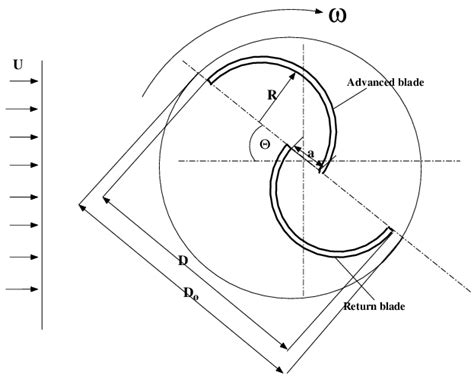 Scheme Diagram Of Savonius Rotor Download Scientific Diagram