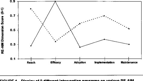 Figure 1 From Evaluating The Public Health Impact Of Health Promotion Interventions The Re Aim