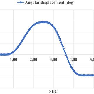 Angular Displacement In Fig Download Scientific Diagram