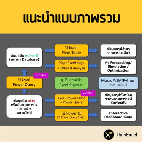 แผนที่การเรียนรู้ Excel และ Power Bi Skill Map เทพเอ็กเซล Thep Excel