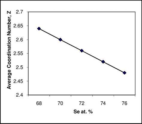 Variation Of Average Coordination Number With Se At Download Scientific Diagram