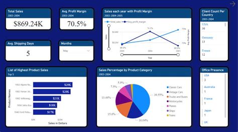 Ajay Zad On Linkedin Powerbi Dataanalytics Vehiclebusiness