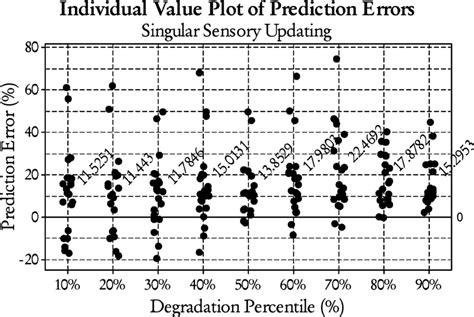 Individual Value Plot Of The Prediction Errors Evaluated Using The Download Scientific Diagram