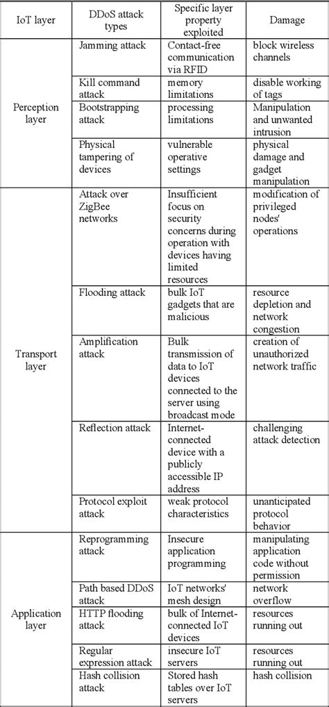 Table 1 From Analysis Of Ddos Attacks On Iot Architecture Semantic Scholar