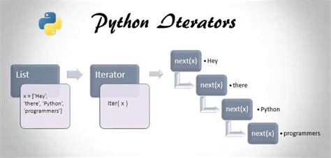 Python da İteratörler ve Generatörler Iterators and Generators VERITABANI ORGVERITABANI ORG