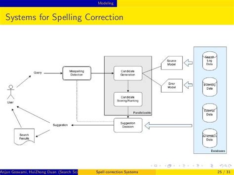 Spelling Correction Systems For E Commerce Platforms
