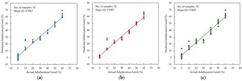 Non Targeted Detection And Quantification Of Food Adulteration Of High Quality Stingless Bee