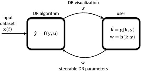 Figure 1 From A State Space Model On Interactive Dimensionality