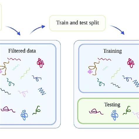 Filter On Sequence Redundancy A Homologous Proteins May End Up In