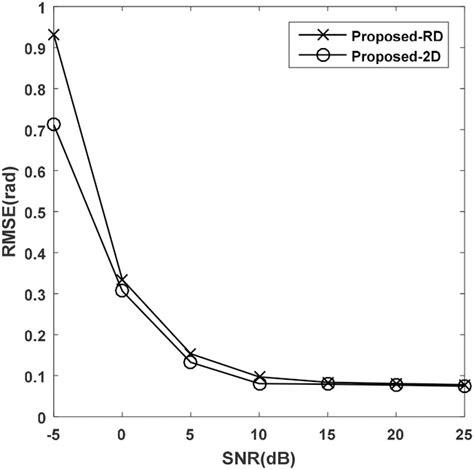 Phase Correction Factors Estimation Performance Versus Snr Download Scientific Diagram