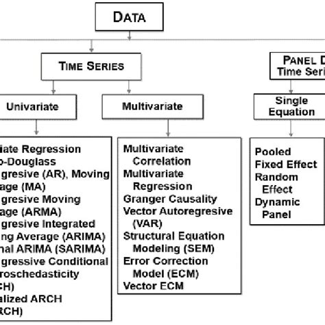 Econometrics Methodology Based On Data Type Adopted From Various