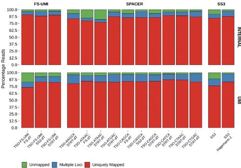 Fig S14 Internal And UMI Reads Mapping Statistics Of The Different Download Scientific