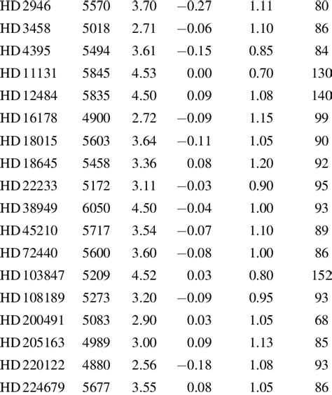 The Stellar Parameters Of Our Sample Stars Star Name T Eff Log G Feh