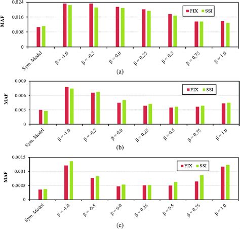 Mean Annual Frequency Of Exceeding Three Performance Levels Of Download Scientific Diagram