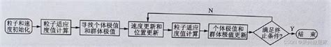 【建模算法】基于粒子群算法求解tsp问题（matlab求解）matlab基于粒子群算法pso的tsp最优路径问题 Csdn博客