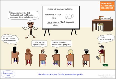 Math Plane Derivatives Trigonometry Functions