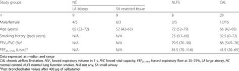 Demographic And Lung Function Data For Participants Download Table