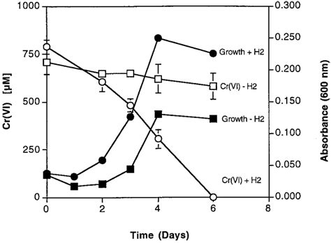 Growth And Chromate Reduction By H 2 Utilizing Crvireducing Download Scientific Diagram