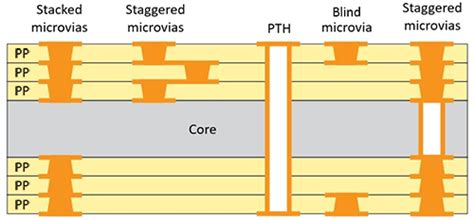 Understanding Pcb Microvias A Comprehensive Guide Jhypcb