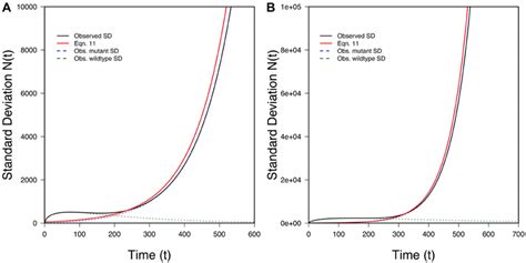 The Variance In Population Size During Evolutionary Rescue Observed Download Scientific