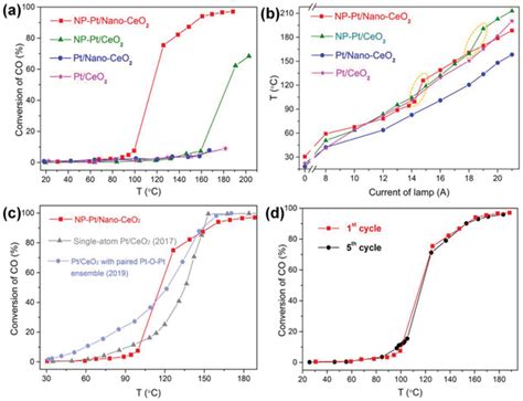 Catalytic Co Oxidation Performance Of Np‐pt Nano‐ceo2 Catalysts A