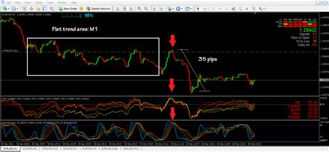 M1 Scalping Indicators Trading Positions Technical Indicators Mql5 Programming Forum