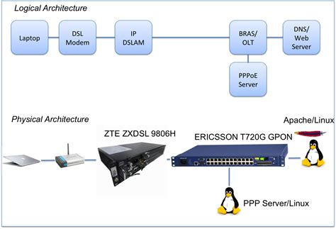 Architecture Will An Ericsson T720g Gpon Onu And A Linux Box Work As An