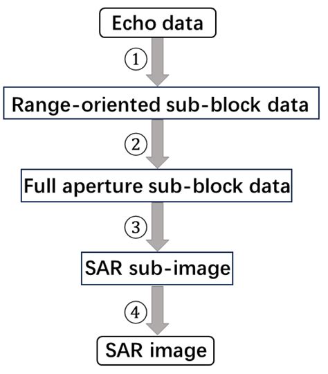 A Fast Factorized Back Projection Algorithm Based On Range Block Division For Stripmap Sar